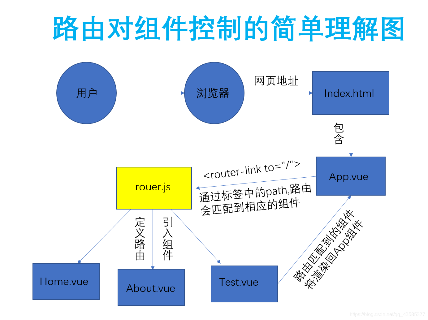 Vue——helloworld,对vue首个项目的简单理解helloworldvue Csdn博客