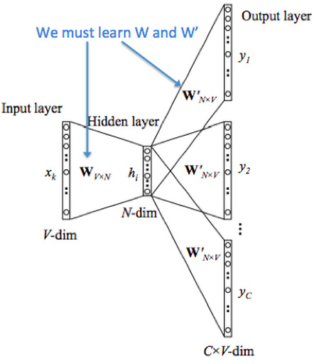 Word2Vec之Skip-Gram_word2vec skip-gram-CSDN博客