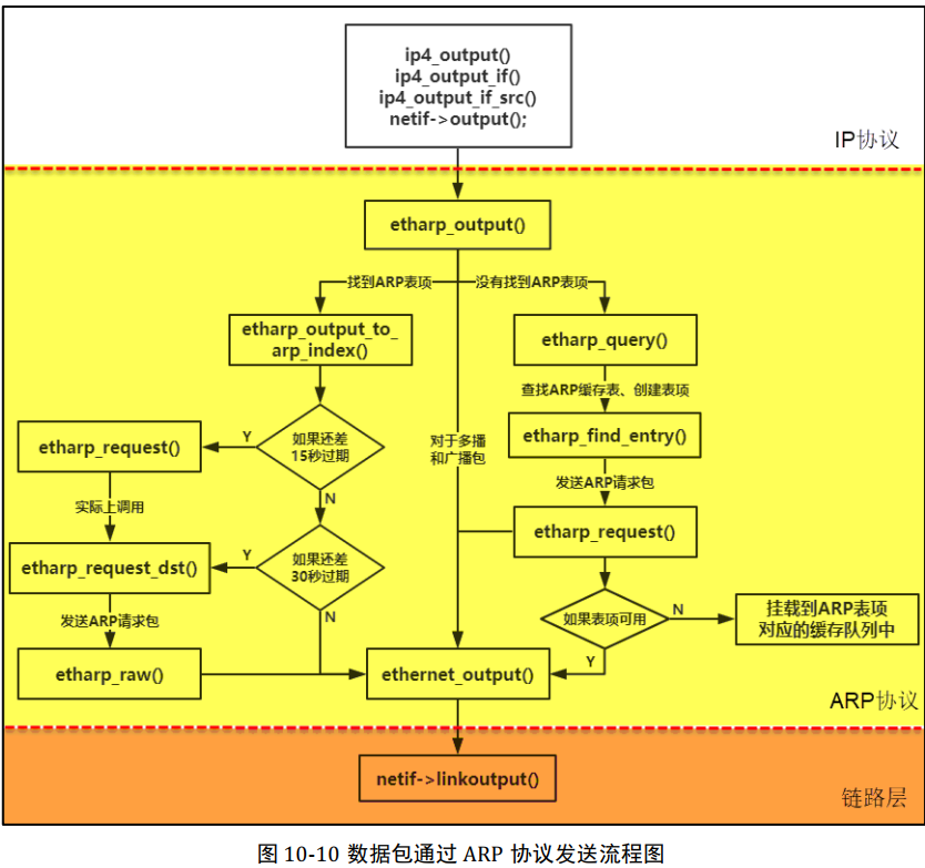 LWIP学习笔记2——ARP协议_arpinfo overwitten-CSDN博客