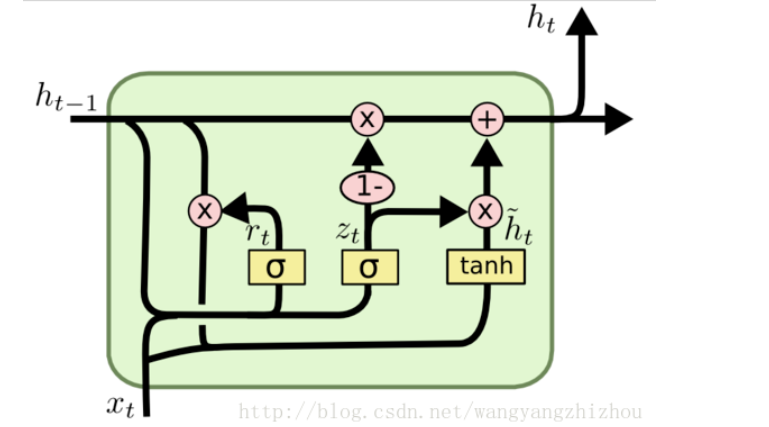 RNN、LSTM、GRU_lstm模型误差分析-CSDN博客
