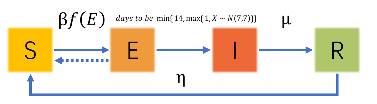 基于小世界网络/无标度网络/复杂网络进行SEIR病毒传播仿真研究_小世界网络上的数值仿真模拟 seir 传播模型-CSDN博客
