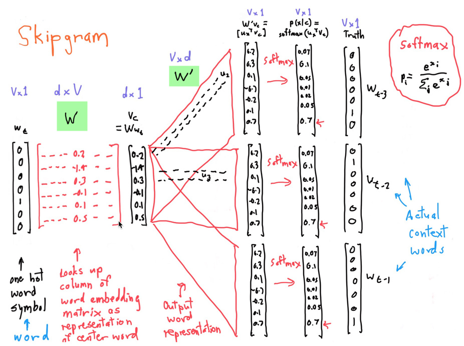 Word2Vec之Skip-Gram_word2vec skip-gram-CSDN博客