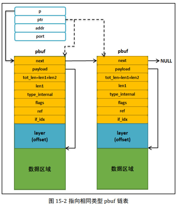 LWIP学习笔记6——使用 NETCONN 接口编程_lwip netconn-CSDN博客