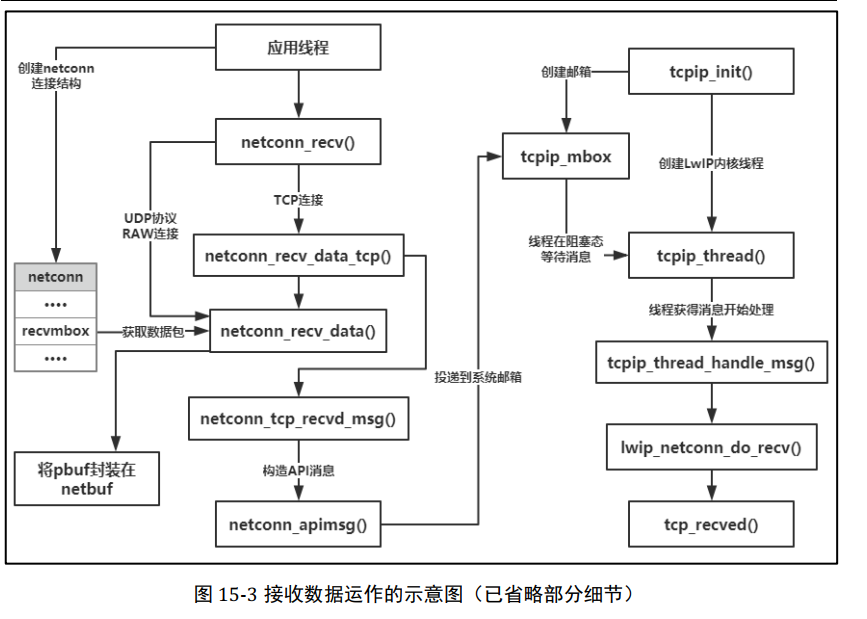 LWIP学习笔记6——使用 NETCONN 接口编程_lwip netconn-CSDN博客