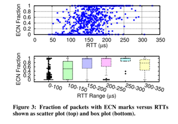 一周一论文（翻译）——[SIGMOD 2015] TIMELY RTT-based Congestion Control for the Datacenter_端网协同的广域拥塞控制算法研究 ...