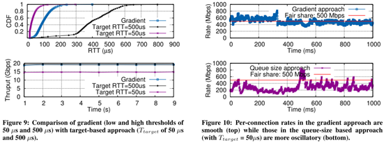 一周一论文（翻译）——[SIGMOD 2015] TIMELY RTT-based Congestion Control for the Datacenter_端网协同的广域拥塞控制算法研究 ...