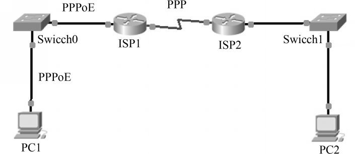 用Cisco Packet Tracer观察PPPoE和PPP的数据封装格式实验主要步骤_packet trace ppp-CSDN博客