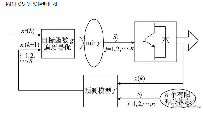 FCS-MPC（有限控制集模型预测控制）-CSDN博客