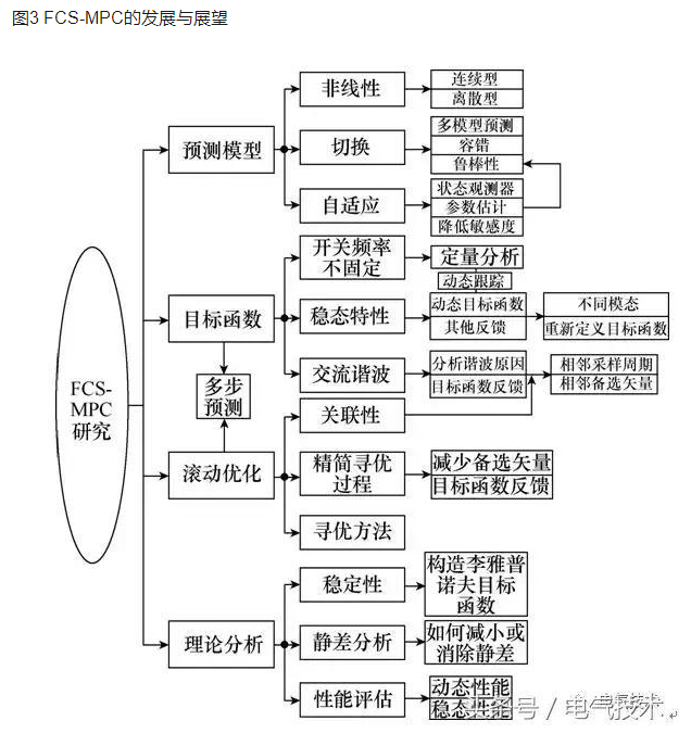 FCS-MPC（有限控制集模型预测控制）-CSDN博客