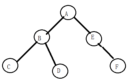 [Data structure]-Detailed explanation of traversal of binary tree - Programmer Sought