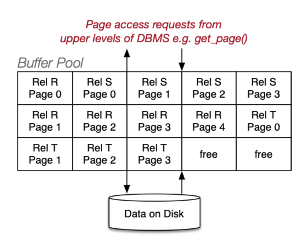 COMP9315 课堂笔记(二)_pin count-CSDN博客