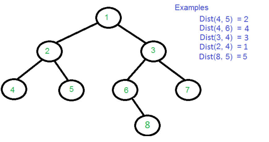 二叉树两个结点的最短路径_二叉树最短路径python-CSDN博客