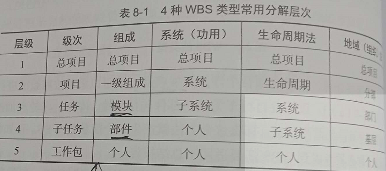 技法-WBS_wbs80小时原则-CSDN博客
