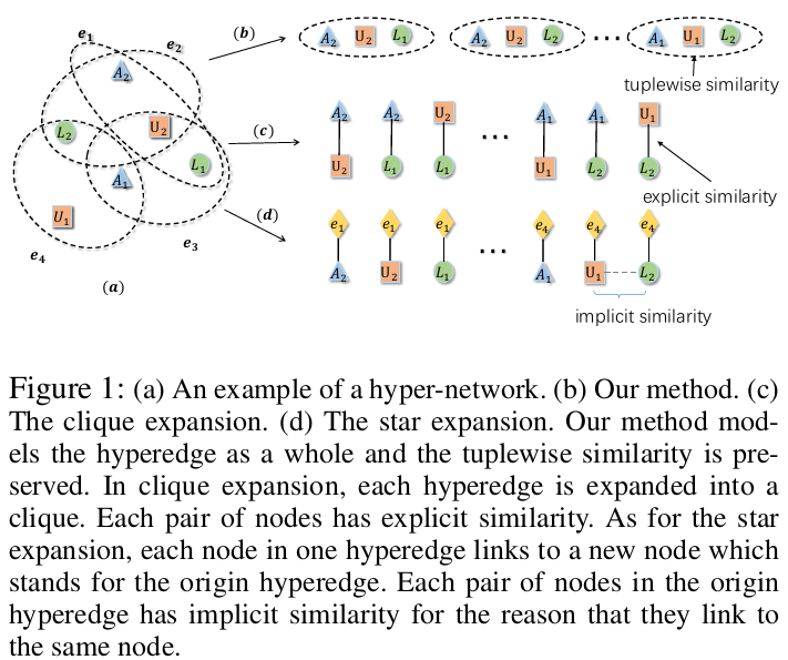 【论文解读 AAAI 2018 | DHNE】Structural Deep Embedding for Hyper-Networks-CSDN博客