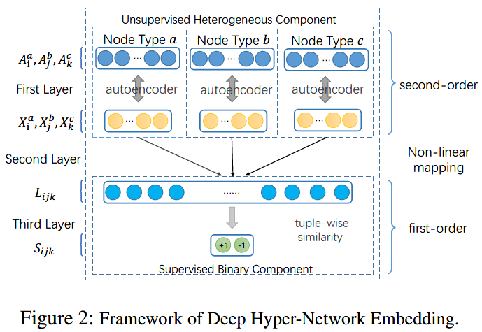【论文解读 AAAI 2018 | DHNE】Structural Deep Embedding for Hyper-Networks-CSDN博客
