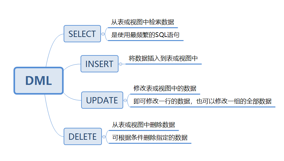 创建数据库与表、表数据操作_数据的创建与数据库操作-CSDN博客