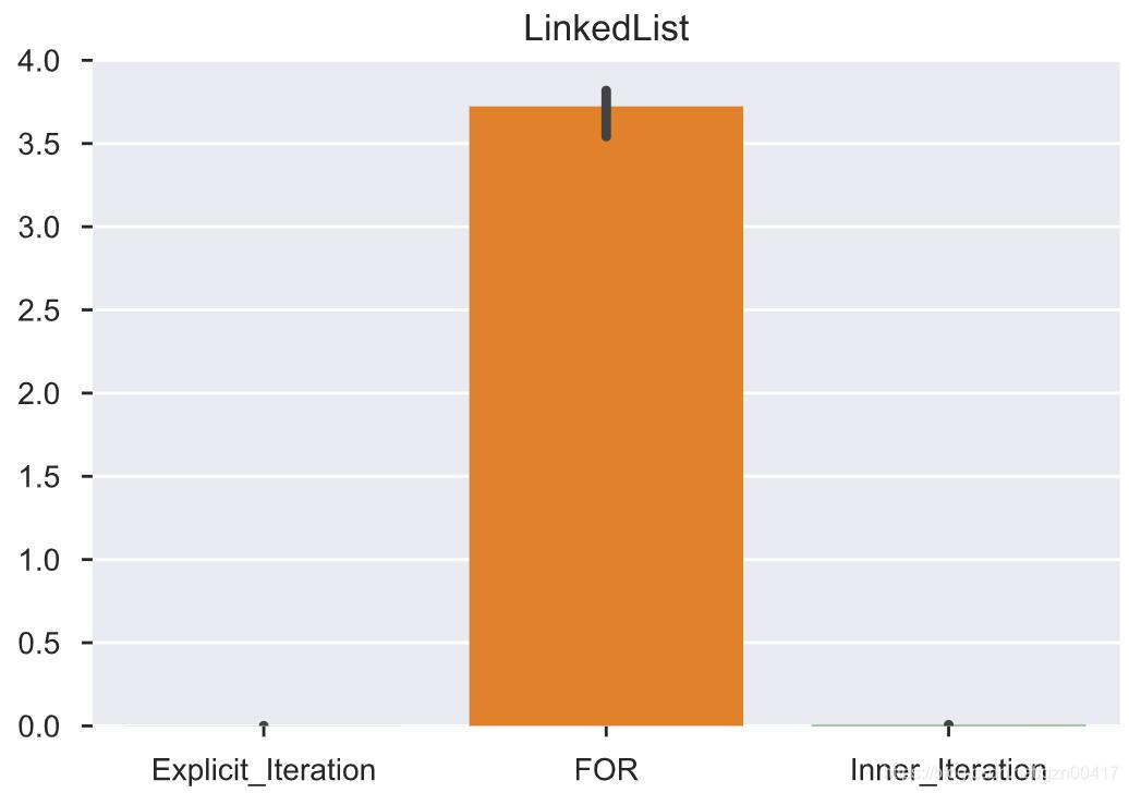 Java数据存储类型arraylist、hashset、hashmap、linkedlist使用不同遍历方法效率研究by Pythonjava List Hashmap 遍历效率 Csdn博客 7290