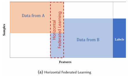 Federated Machine Learning学习笔记（一）：综述：概念与模型-CSDN博客