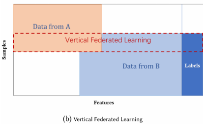 Federated Machine Learning学习笔记（一）：综述：概念与模型-CSDN博客