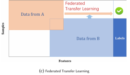 Federated Machine Learning学习笔记（一）：综述：概念与模型-CSDN博客
