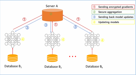 Federated Machine Learning学习笔记（一）：综述：概念与模型-CSDN博客