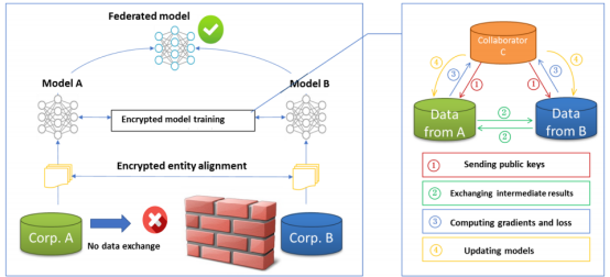 Federated Machine Learning学习笔记（一）：综述：概念与模型-CSDN博客