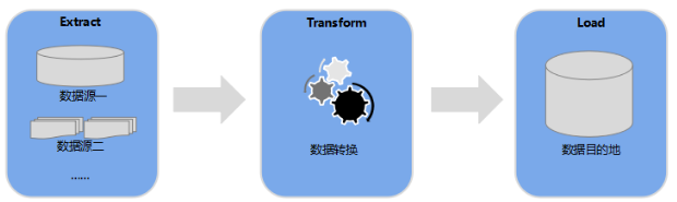 数据预处理1 Etl和数据清洗数据清洗和etl区别 Csdn博客