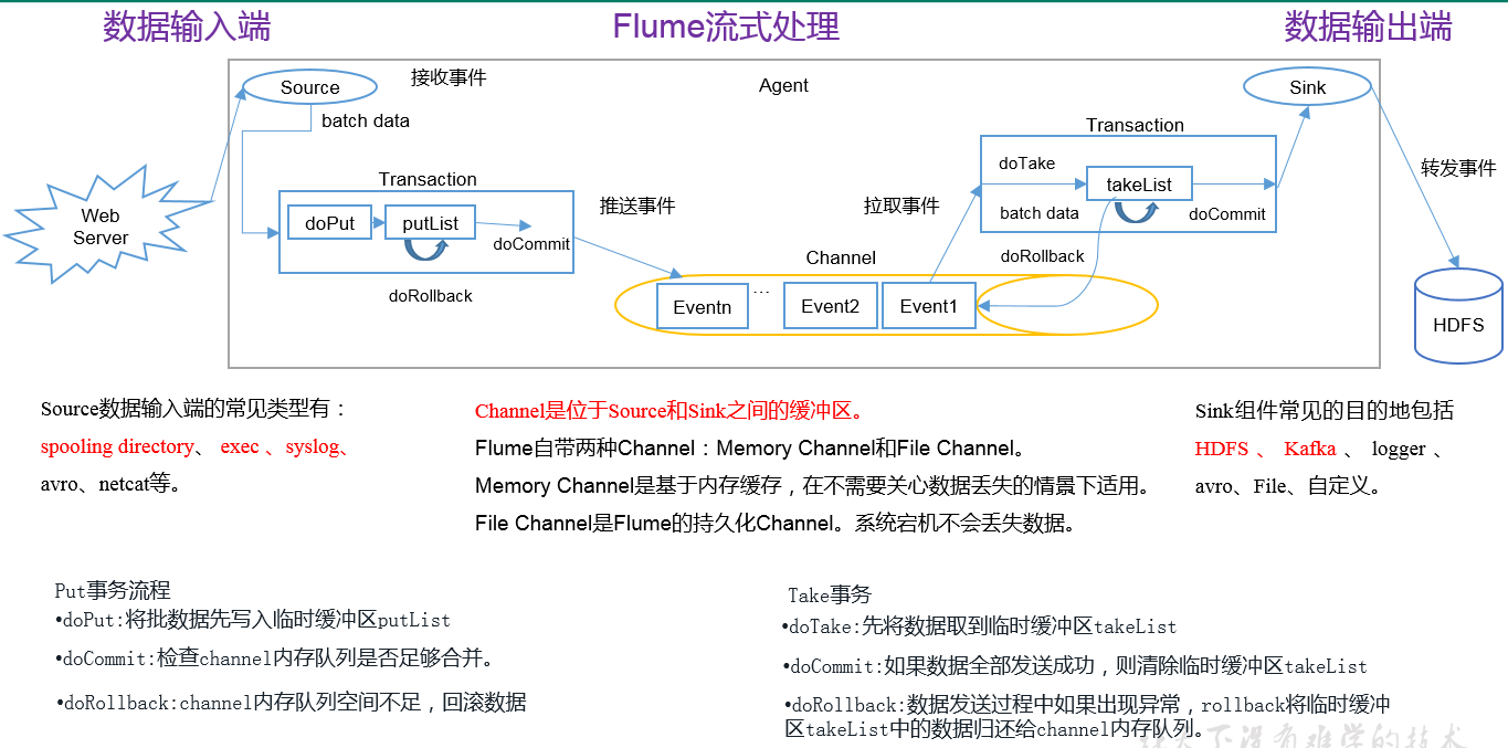 大数据技术之Flume_大数据flume-CSDN博客