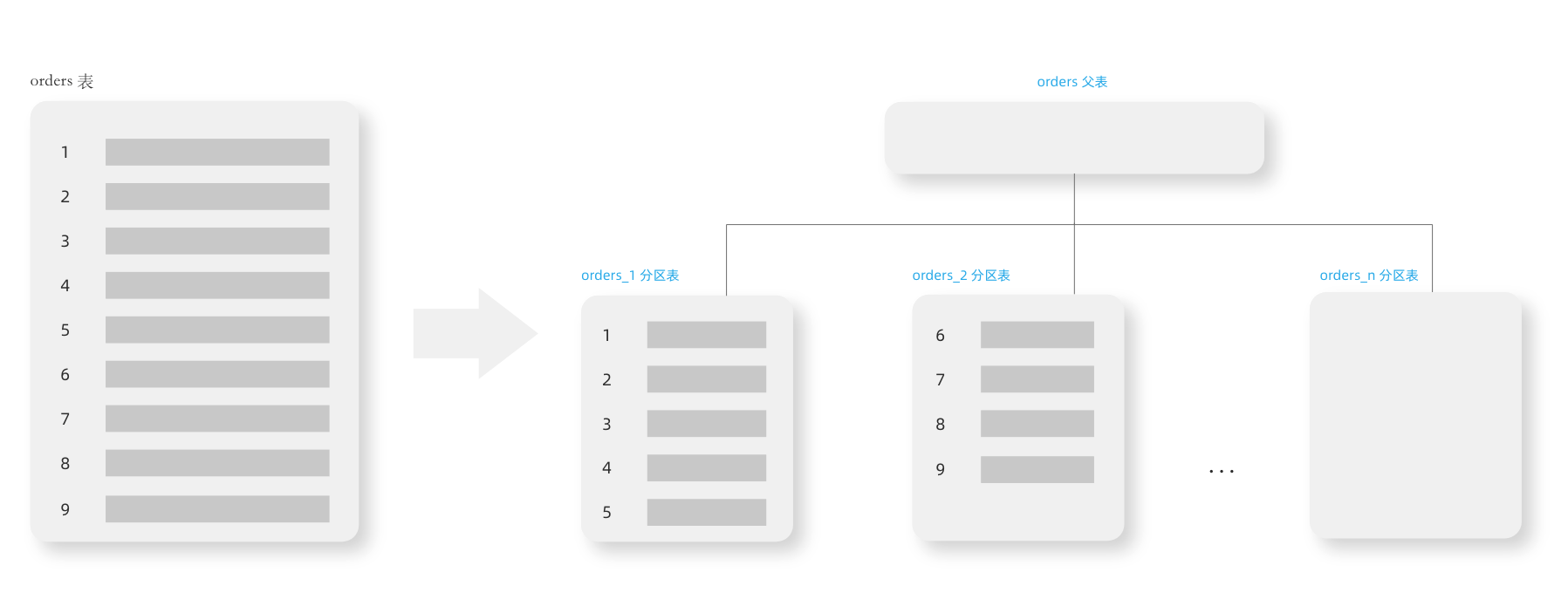 实战 Postgresql 分区表pgsql修改分布键 Csdn博客