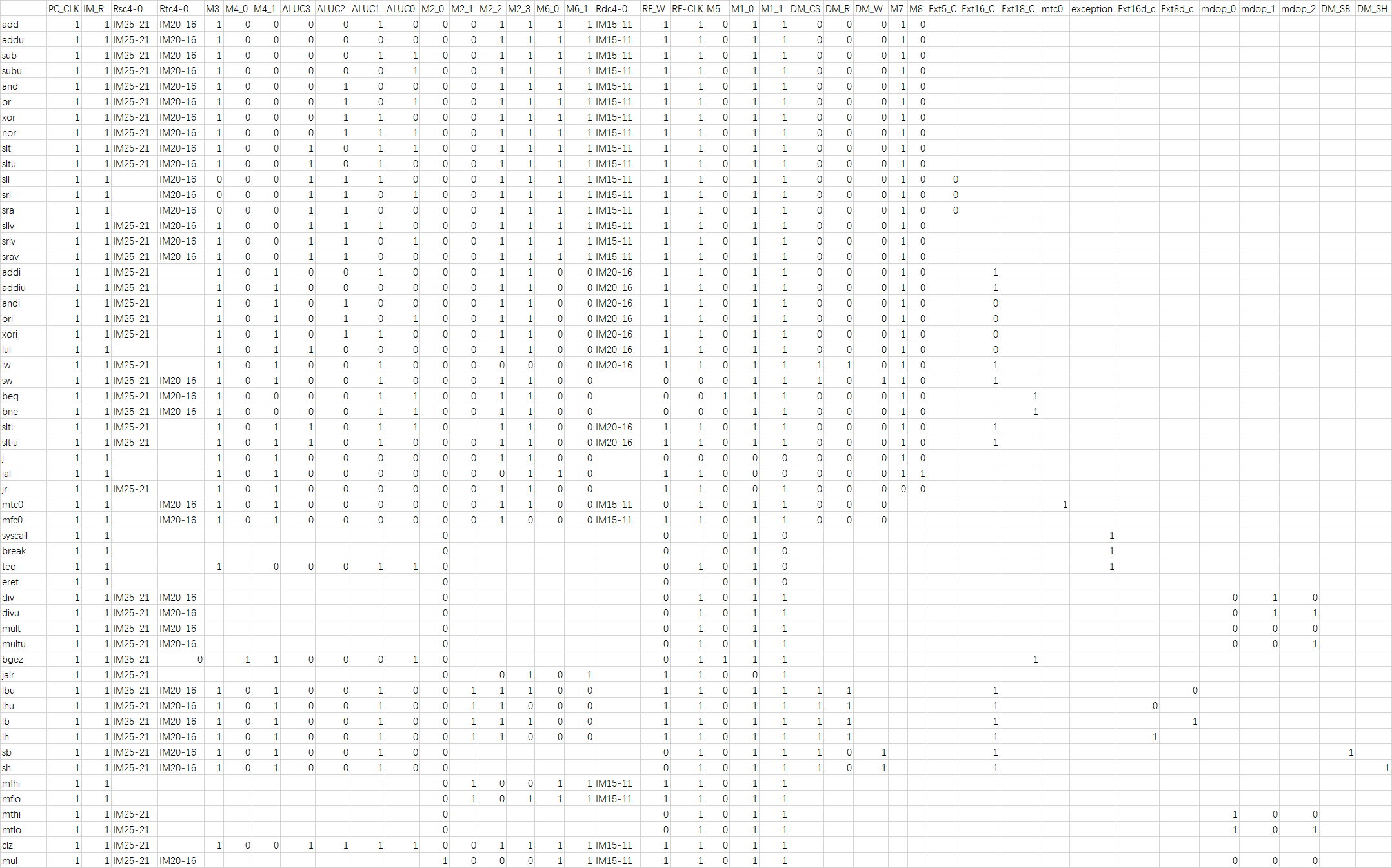 Mips架构32位CPU实现（31条指令）Verilog_mips32处理器(内核)所对应verilog文件的verilog实现图-CSDN博客