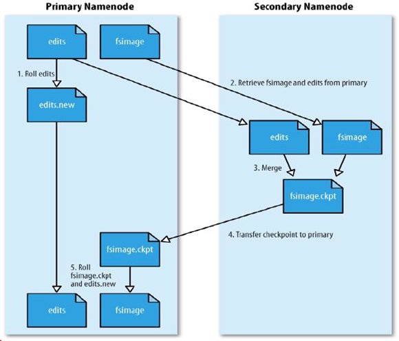 Hadoop入门（2）HDFS的核心概念和工作原理_hdfs的核心是什么-CSDN博客