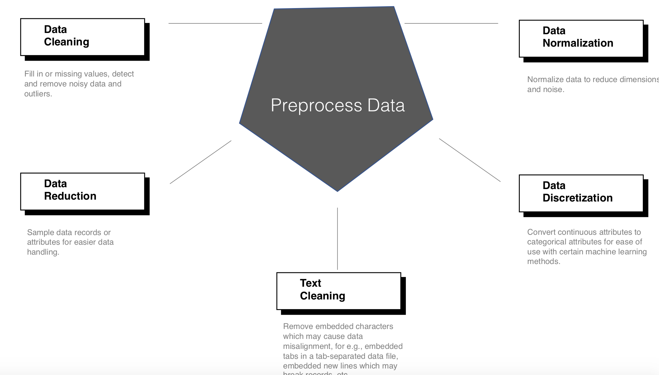 机器学习数据预处理_preprocessing data - clean your data-CSDN博客