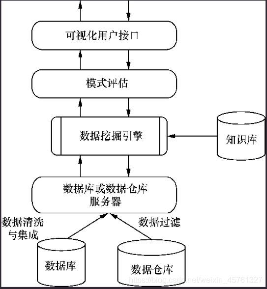 慕课笔记 数据科学导论 第六章数据挖掘 数据挖掘流程技术典型数据挖掘系统对象价值定义关联分析apriorifp Growth分类分析决策树最近邻聚类分析数据科学技术与