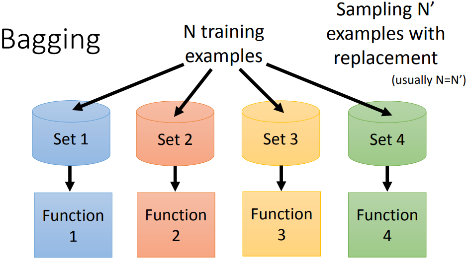 【李宏毅机器学习笔记】 24、集成学习（Ensemble）_infogcn中的ensemble-CSDN博客
