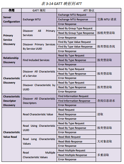 低功耗蓝牙学习笔记-GATT_gatt图感悟-CSDN博客