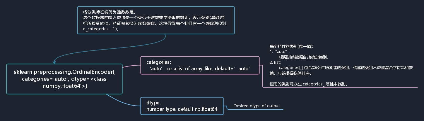 Scikit-learn API：OrdinalEncoder类 顺序编码器_enc.inverse-CSDN博客