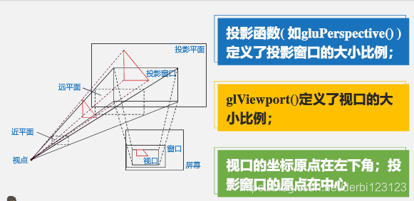 Opengl中投影变换、视口变换的原理以及对应的opengl函数投影fovy Csdn博客