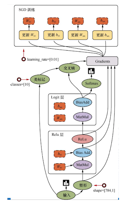 简单粗暴的tensoflow框架从入门到精通（一）：tensorflow实现一个加法运算、tensorflow结构分析、tensorflow数据流图介绍汪雯琦的博客 Csdn博客 