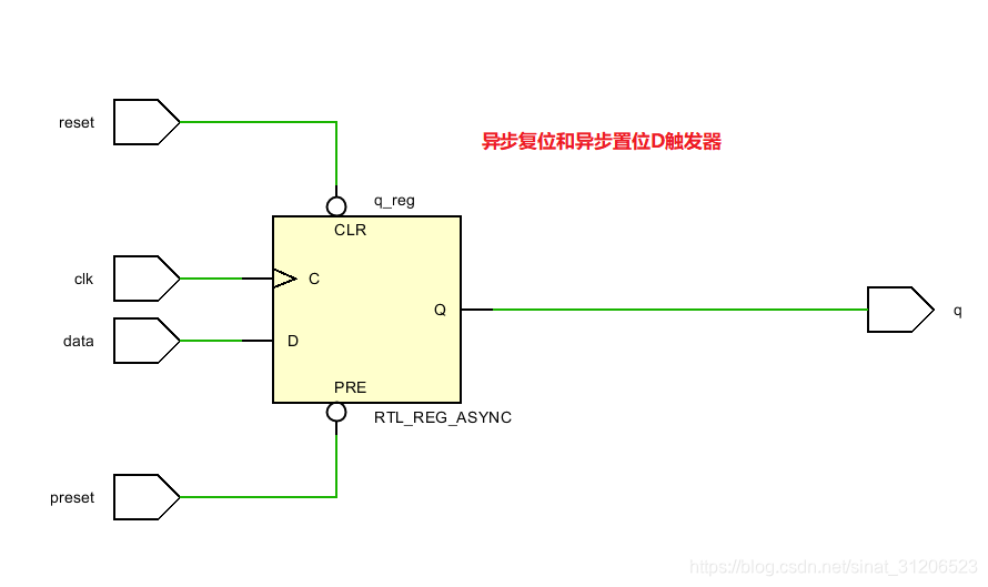 Verilog描述——同步异步复位d触发器给出异步复位1bitdff的完整 Csdn博客