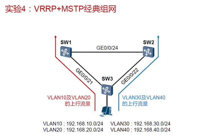 VRRP&MSTP的经典组网 以及BFD的配置_vrrp+mstp+bfd-CSDN博客
