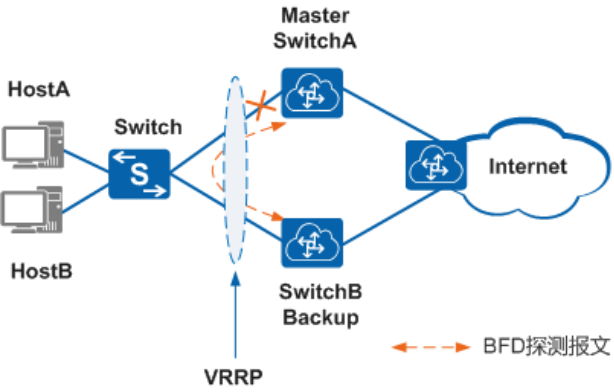 VRRP&MSTP的经典组网 以及BFD的配置_vrrp+mstp+bfd-CSDN博客