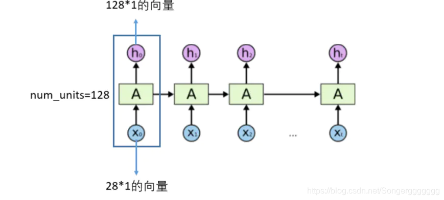 Lstm需要学习的参数个数lstm 算法中 Io 参数需要学习吗 Csdn博客