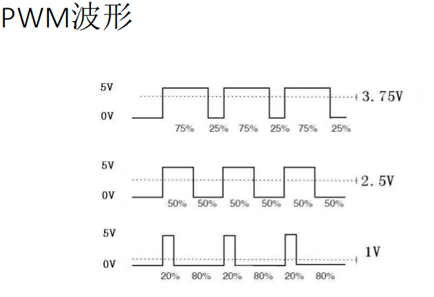Stm32学习笔记 Pwm Pwm输出电压计算公式 Csdn博客