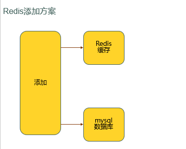 redis和mysql配合使用方案_redis和mysql结合使用-CSDN博客