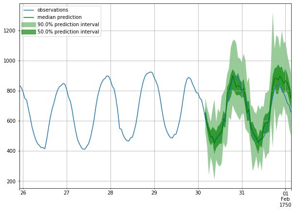 GluonTS - 概率时间序列建模(Probabilistic Time Series Modeling)-CSDN博客