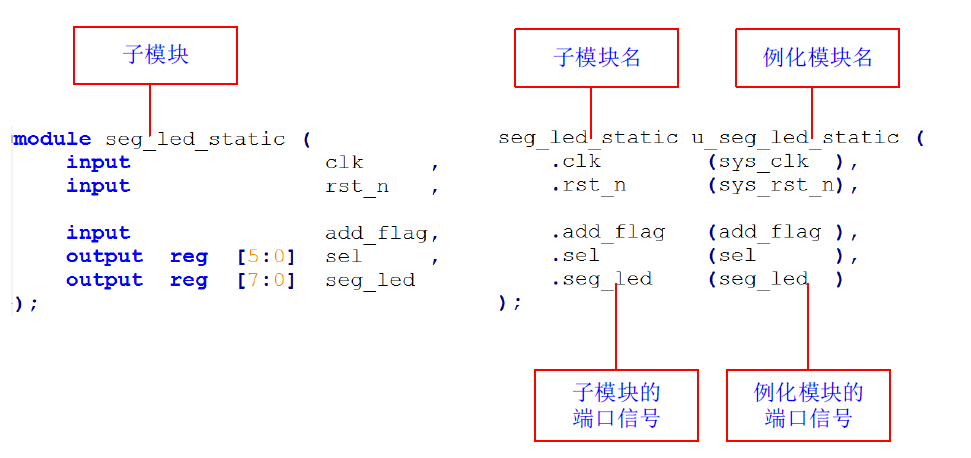 【fpga学习笔记】verilog语言的模块化设计verilog子模块放在哪 Csdn博客 0357