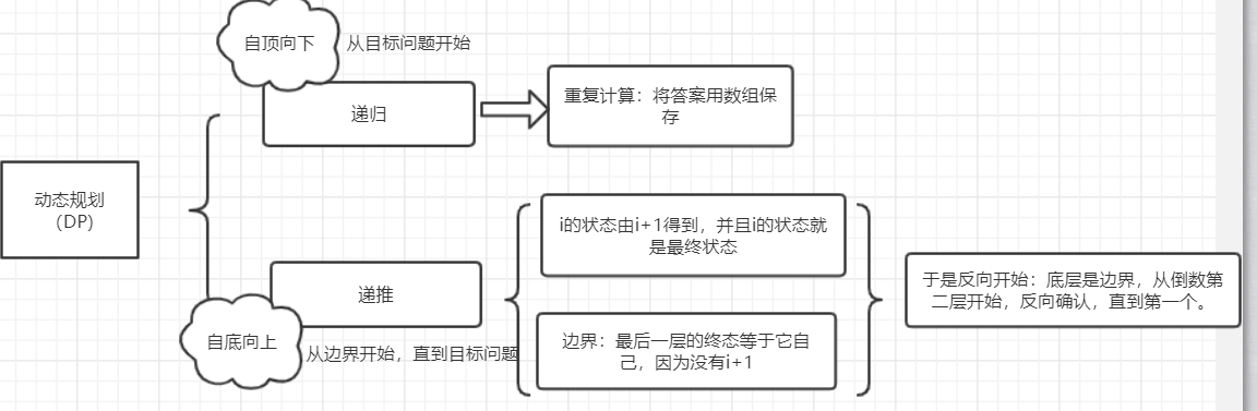 C：动态规划dp；cdp状态转移方程 Csdn博客 