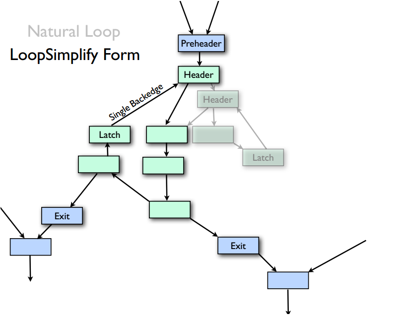 LLVM PASS 分析【1】：Rotate Loops_llvm module pass 中找到loop-CSDN博客