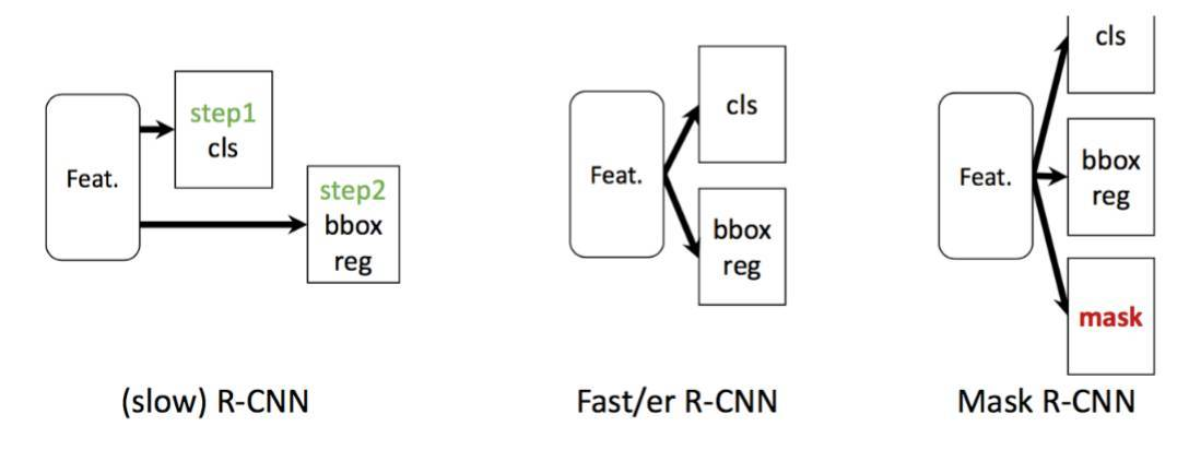 深度学习目标检测详细解析以及Mask R-CNN示例_maskrcnn深度学习精度太低-CSDN博客