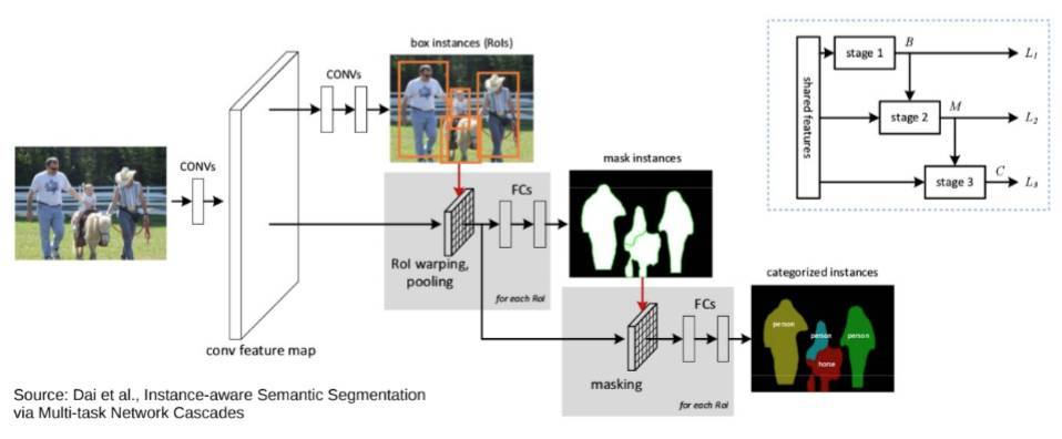 深度学习目标检测详细解析以及Mask R-CNN示例_目标识别识别 masks-CSDN博客